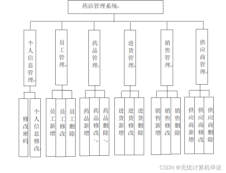 Springboot基于java Web的药店管理系统的设计与实现基于web在线药店管理系统的设计与实现 Csdn博客