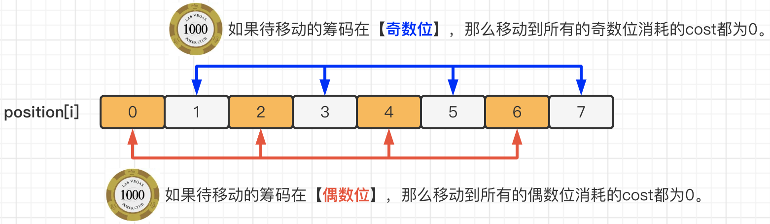 图解leetcode——1217玩筹码（难度：简单）有n张卡牌。第i张卡牌的位置是position I 。 我们需要把所有卡牌移到同一个位置。 Csdn博客
