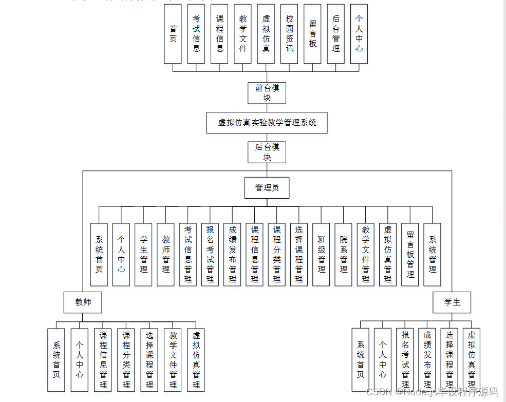 Springboot/java/node/python/php虚拟仿真实验教学管理系统【2024年毕设】_虚拟仿真实验教学 源码下载-CSDN博客