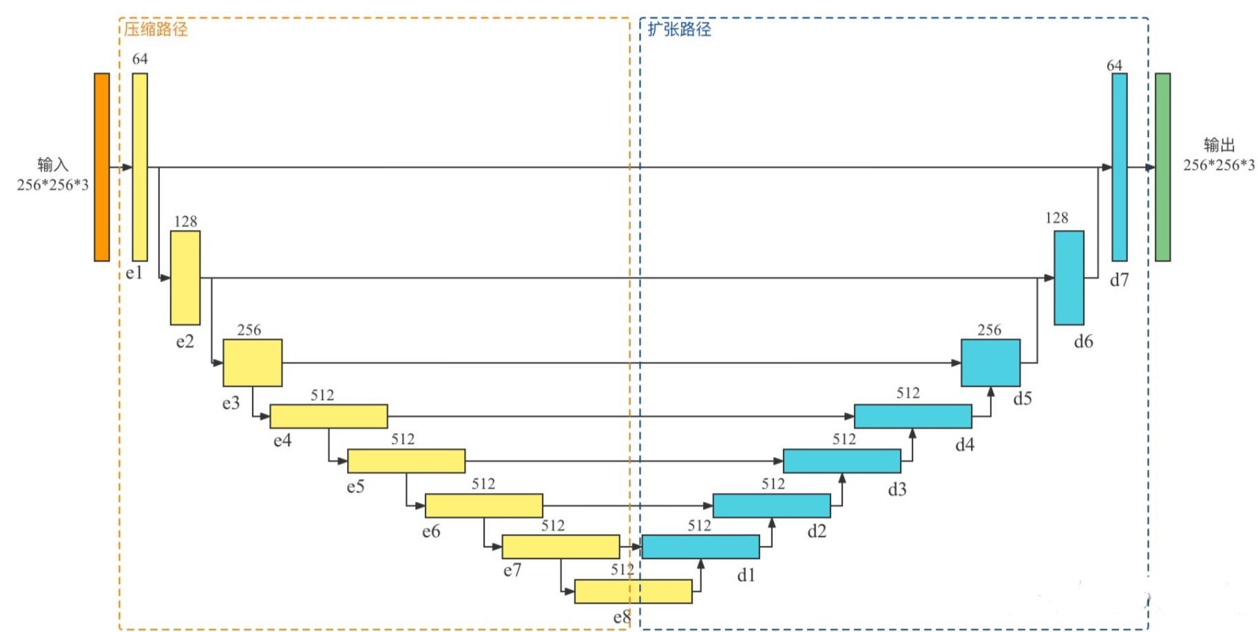 Pix2Pix：基于CGAN的图像翻译与U-Net结构-CSDN博客