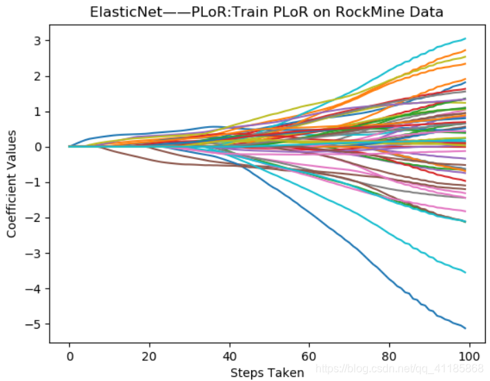ML之分类预测之ElasticNet之PLoR：在二分类数据集上调用Glmnet库训练PLoR模型(T2)_elasticnet 二分类-CSDN博客