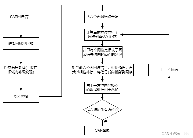 SAR后向投影(BP)成像算法_bp成像算法-CSDN博客