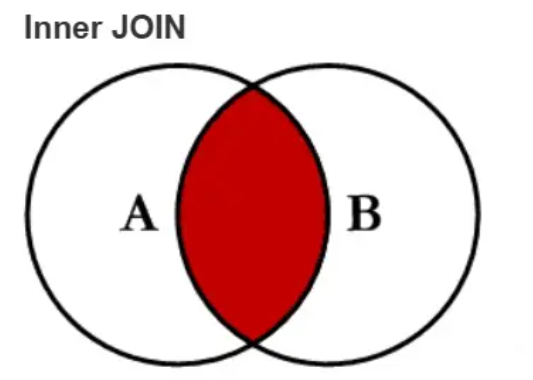 MySQL 7种Join的定义&图解&示范&结果（所有join类型）_mysql join-CSDN博客