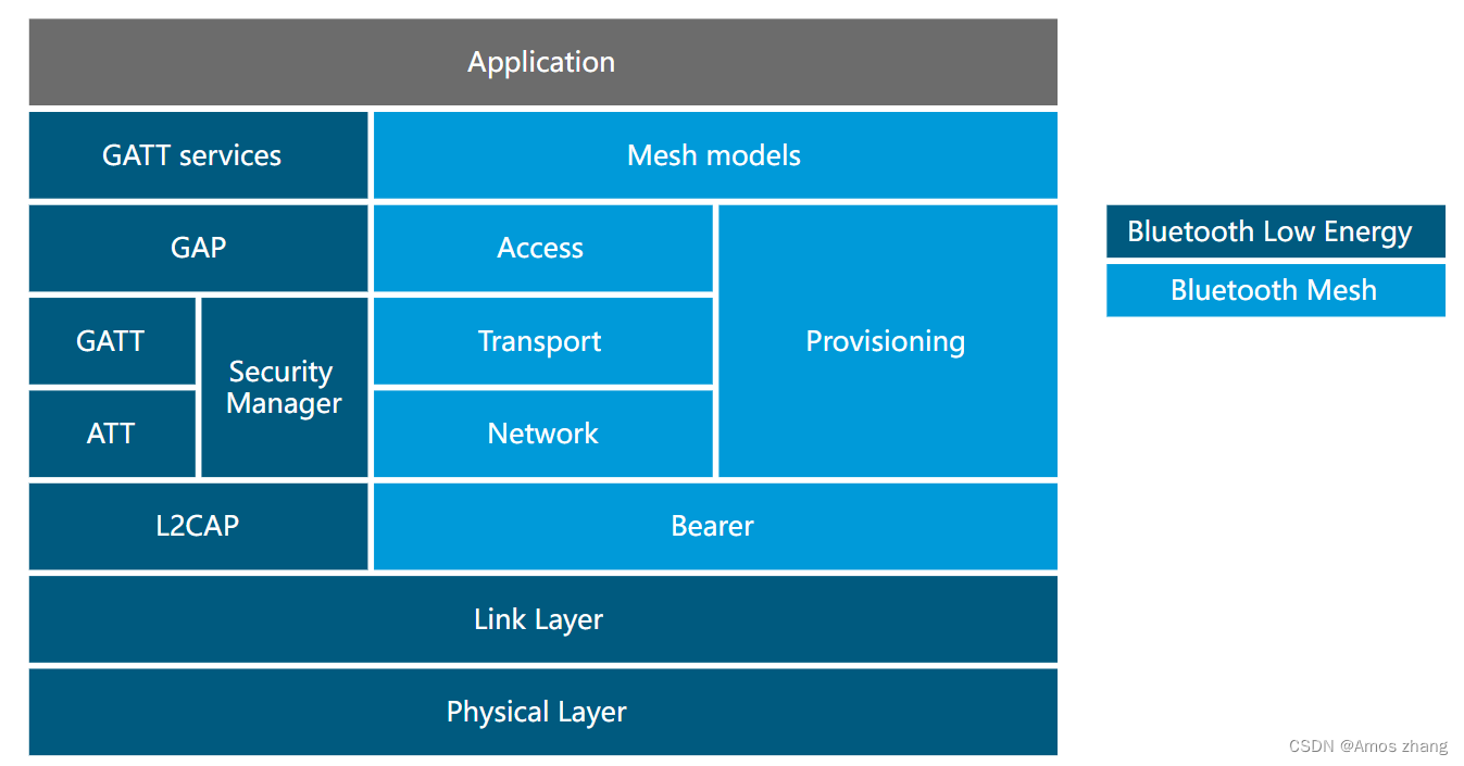 Bluetooth Mesh 入门学习干货，参考Nordic资料（更新中）-CSDN博客