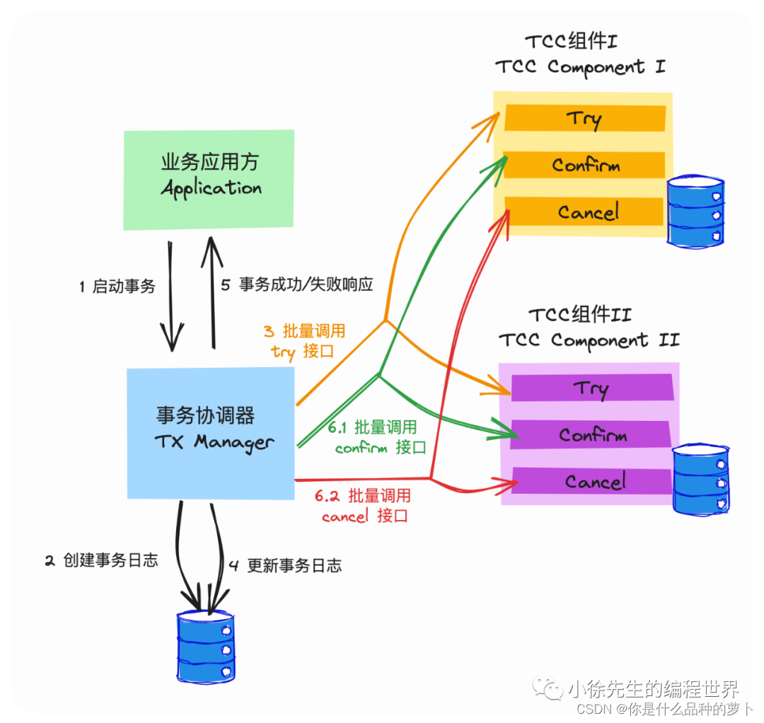 分布式事务与TCC_分布式事务tcc 加上有限次重试-CSDN博客
