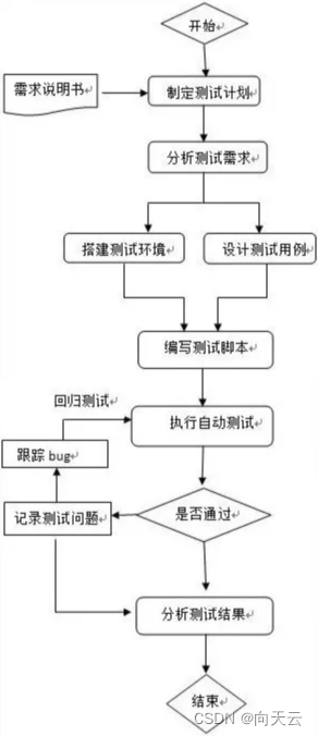 Python自动化测试流程python测试自动化流程 Csdn博客