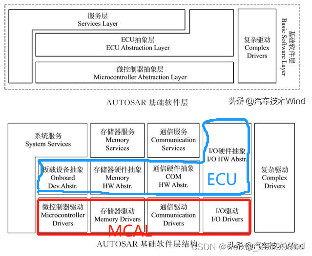 AUTOSAR软件架构解析：应用层、RTE、BSW与MCAL-CSDN博客