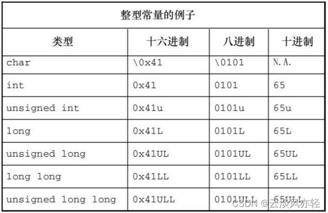 C Primer Plus ---- 学习笔记_第3章 数据和C_c prime plus 浮点数舍入错误-CSDN博客