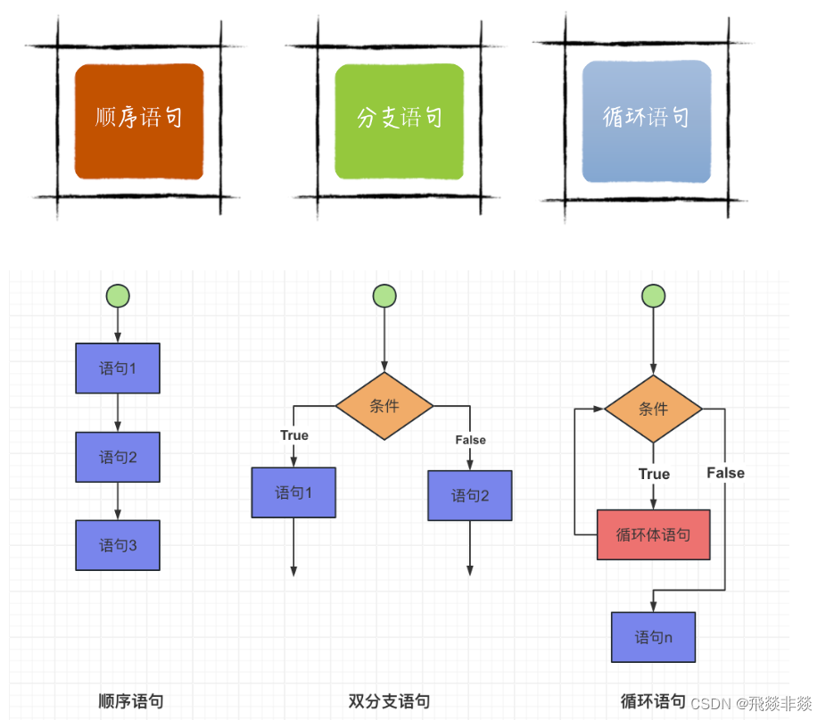 41python的流程控制语句之分支语句python 分支语句 Csdn博客 