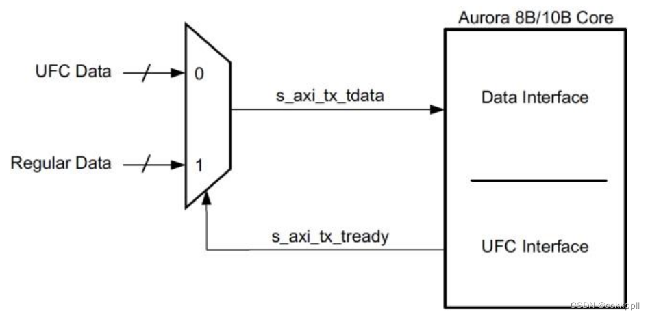 vivado Aurora 8B/10B IP核（5）-流量控制(Flow Control)_aurora flow control-CSDN博客