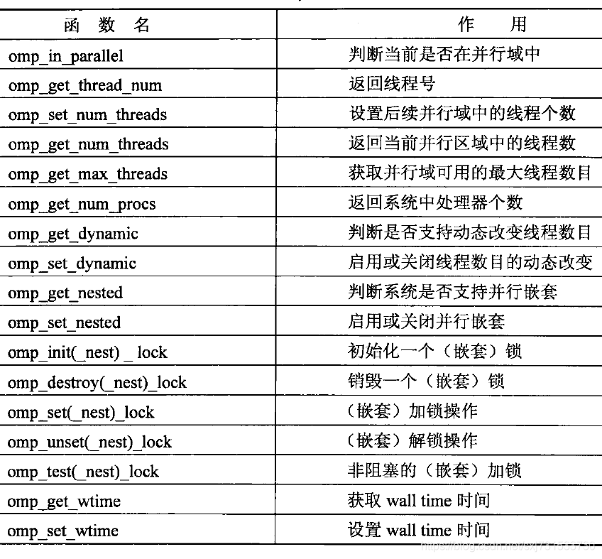 1、OpenMP常用函数、parallel、for-CSDN博客
