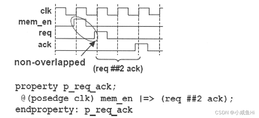 SyestemVerilog Assertion_assertion |=>-CSDN博客