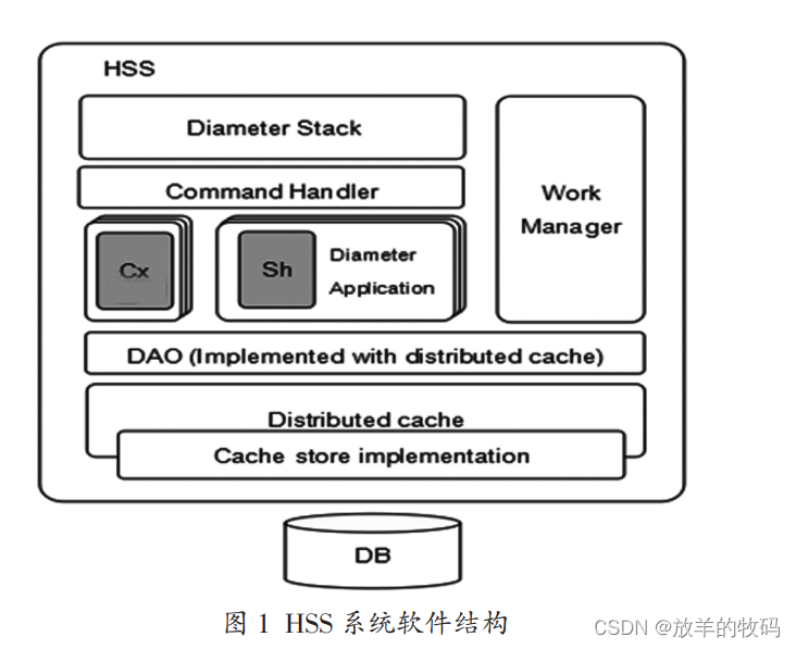 小研究 - JVM GC 对 IMS HSS 延迟分析（一）-CSDN博客