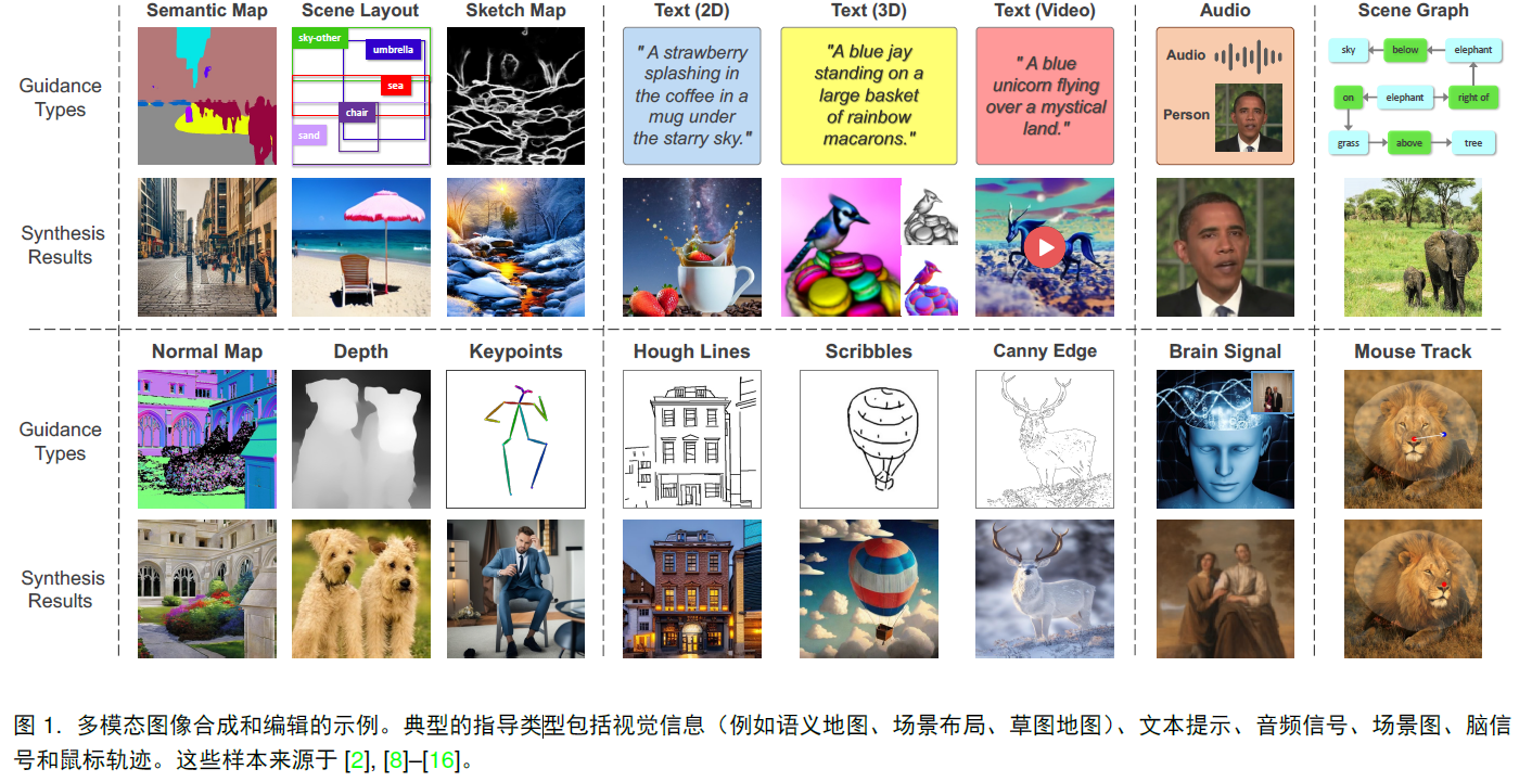 Multimodel Image synthesis and editing:The generative AI Era_multimodal image synthesis and ...