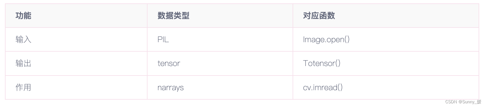 昇思25天学习打卡营第4天|数据变换 Transforms学习_transforms.totensor cv2-CSDN博客