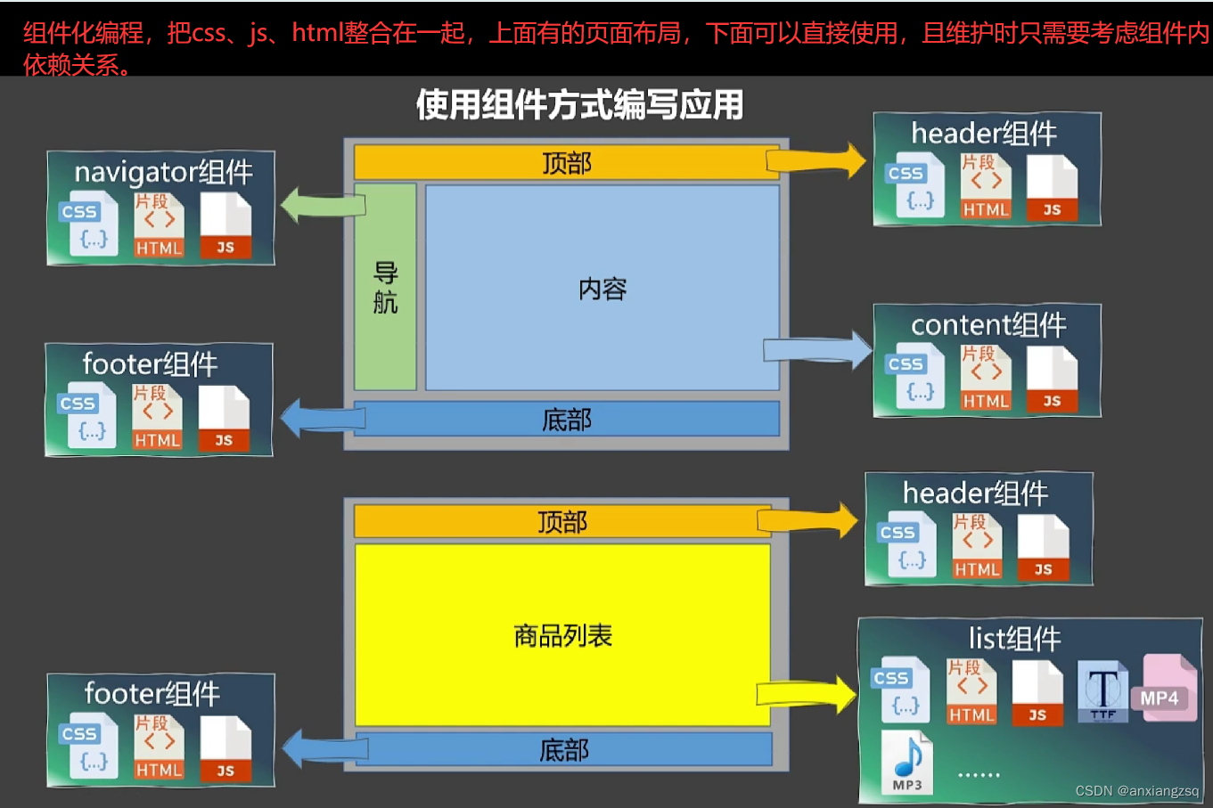 Vue其二 组件化编程vue 组态 Csdn博客