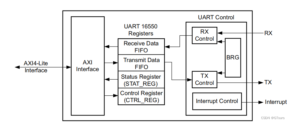 Xilinx学习--AXI UART 16550 v2.0_axi uart16550-CSDN博客