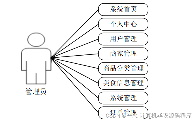 计算机毕业设计springboot基于O2O模式的外卖订餐系统n10ve9【附源码+数据库+部署+LW】_外卖平台数据库设计-CSDN博客
