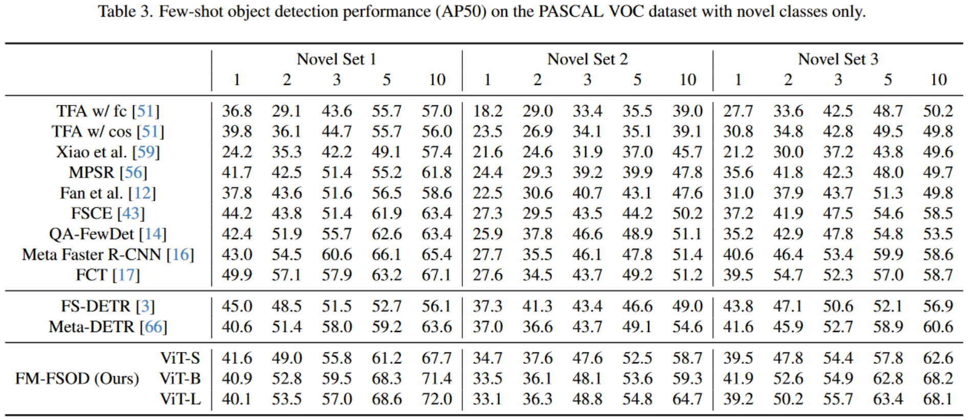 【CVPR2024】Few-Shot Object Detection with Foundation Models-CSDN博客