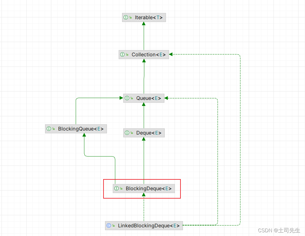 Java-01-源码篇-04 Java集合-03-BlockingDeque（双向阻塞队列源码）_java blockingdeque-CSDN博客