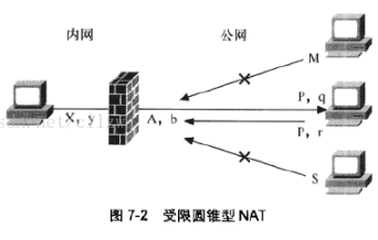 NAT的四种类型以及类型探测_portrestrictedcone-CSDN博客