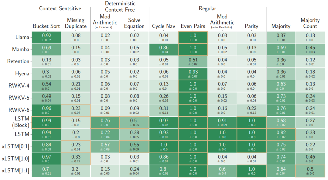 xLSTM: Extended Long Short-Term Memory-CSDN博客
