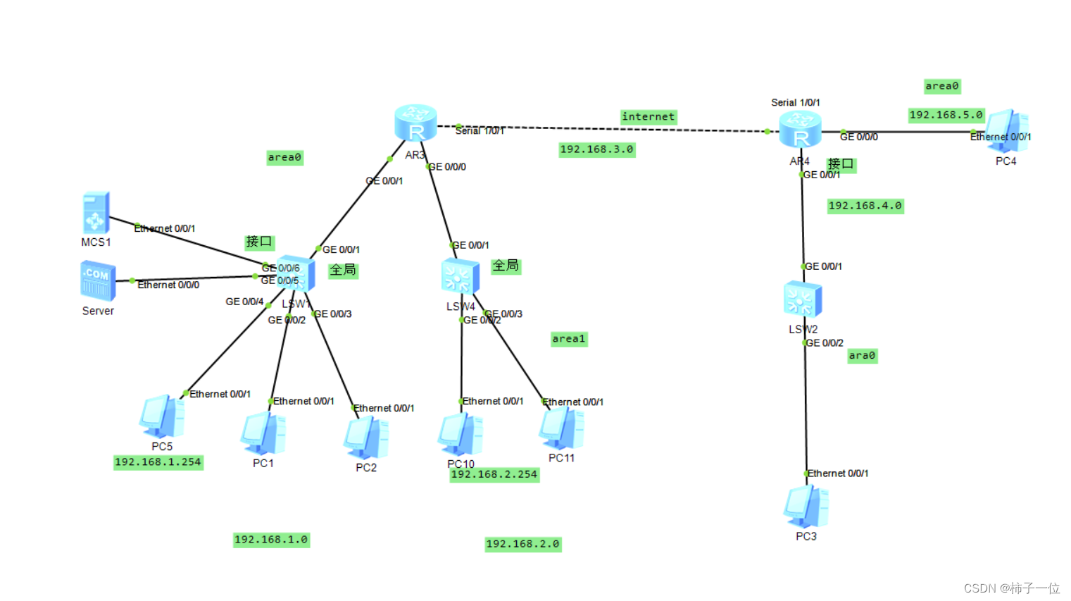 华为eNSP综合实验(ACL+OSPF+DHCP接口模式和DHCP全局模式)_ensp中有ac就不用dhcp服务器了吗-CSDN博客