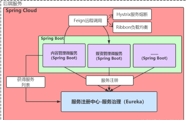 Feign自动装配 Ribbon负载均衡 Sentinel熔断降级_feign sentinel ribbon-CSDN博客