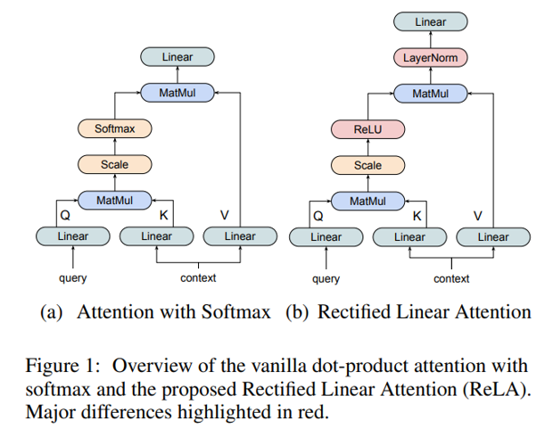 将注意力机制中的softmax函数进行替换_sparse attention with linear units-CSDN博客
