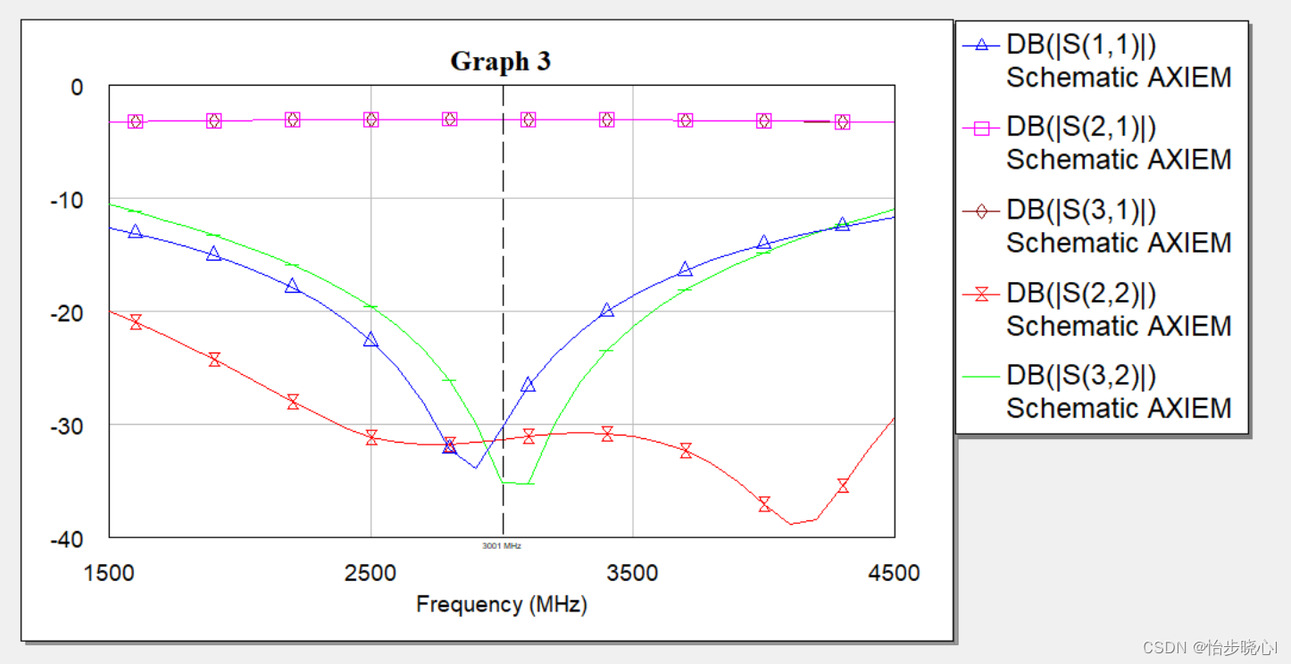 在AWR中进行版图仿真、网格剖分、电流密度可视化---以威尔金森功分器的设计为例_威尔金森功分器的设计与仿真-CSDN博客