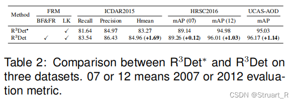 遥感目标检测（1）--R3Det-CSDN博客
