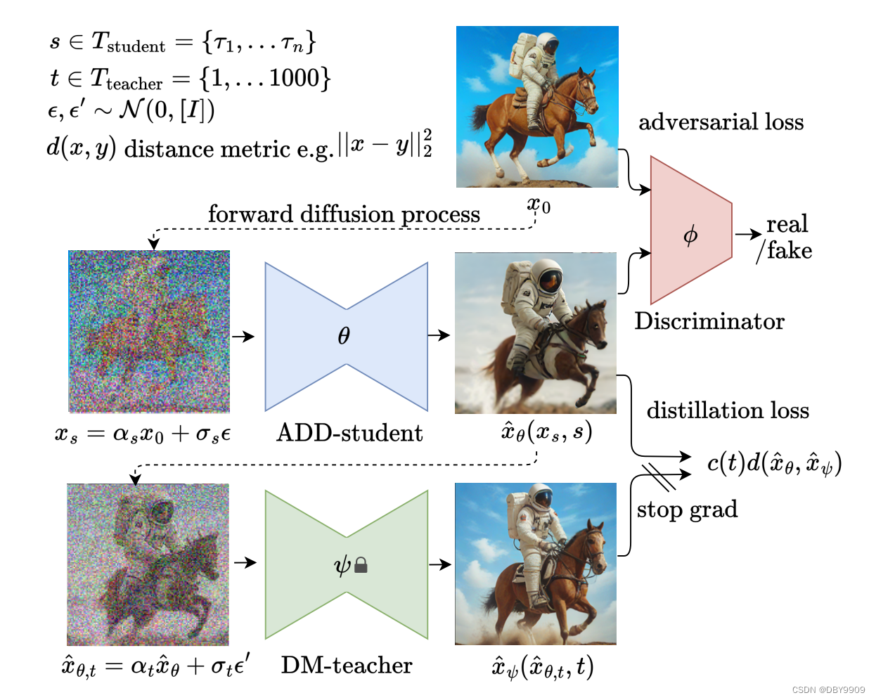 Adversarial Diffusion Distillation-CSDN博客