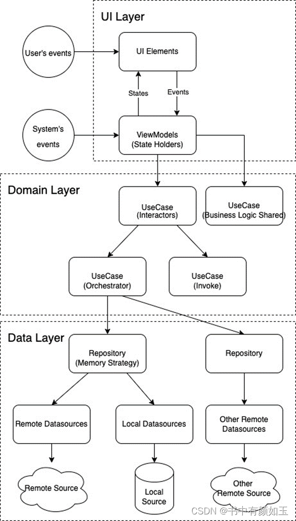 为Android构建现代应用——应用架构_用户界面层(ui layer)-CSDN博客