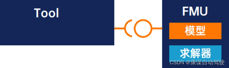 康谋分享 | 自动驾驶联合仿真——功能模型接口FMI（二）_fmu-CSDN博客