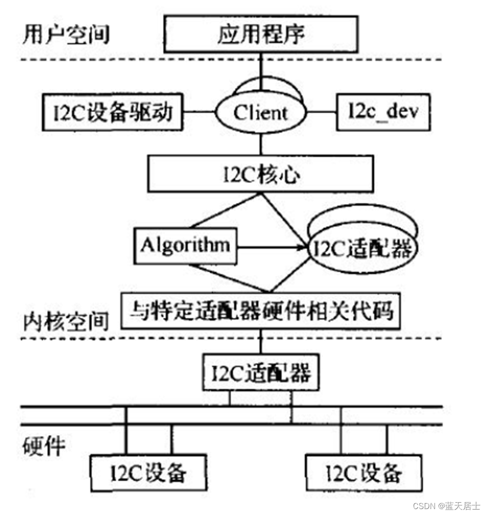 I2C知识大全系列四 —— I2C驱动之Linux下的I2C_linux i2c-CSDN博客