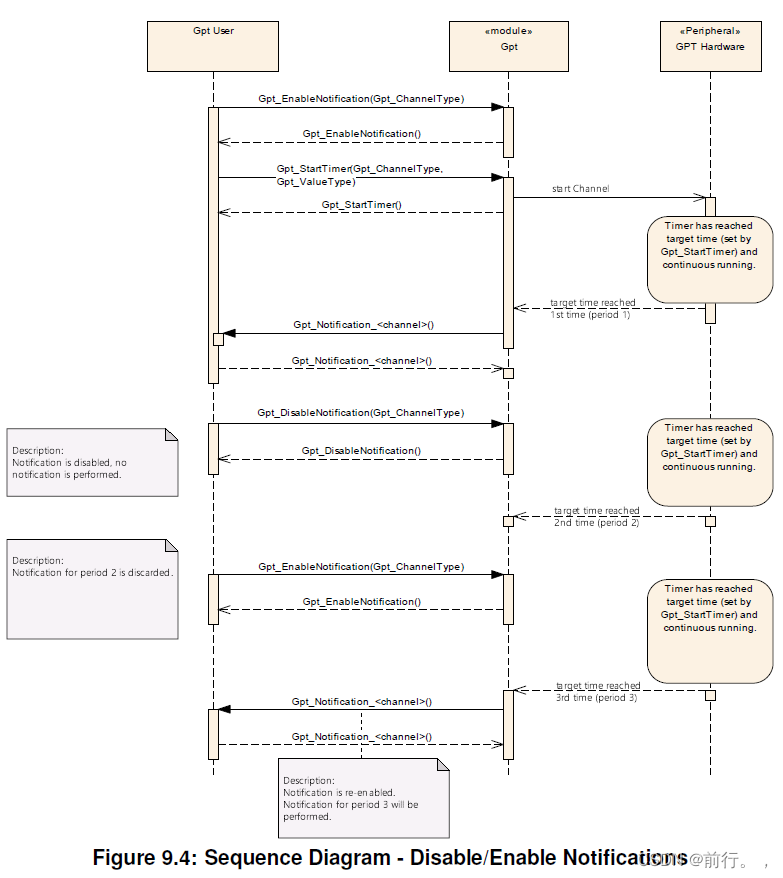【CP AUTOSAR】Gpt(GPTDriver)分析和使用_autosar gpt-CSDN博客