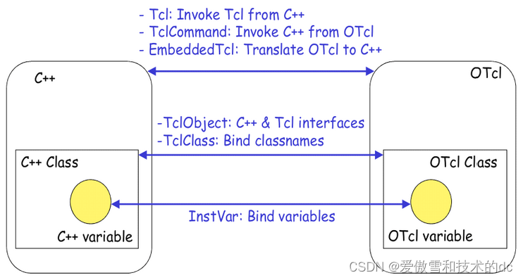 网络仿真3-NS2协议修改和移植_如何把ns2中的drop-tail改成red-CSDN博客