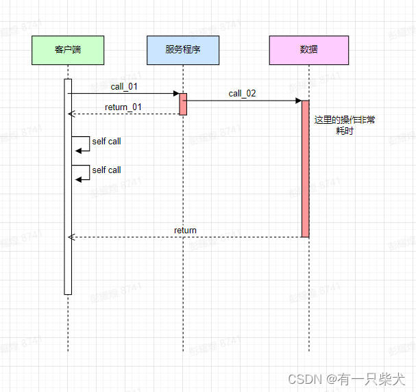【JUC基础】15. Future模式_juc future-CSDN博客