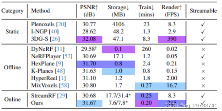 3DGStream_gaussian stream-CSDN博客