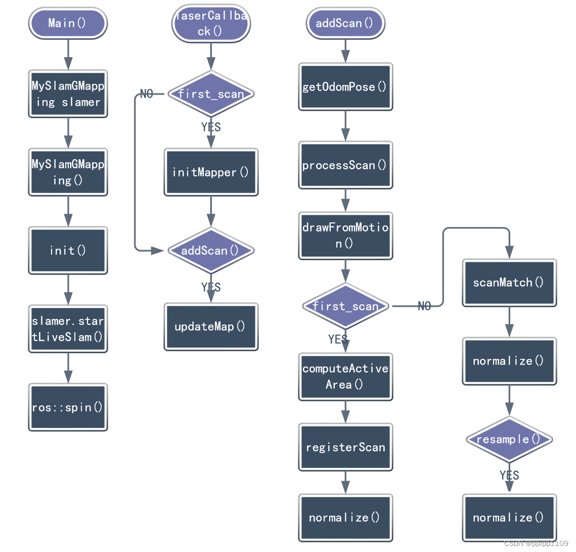 gmapping 算法流程整理_gmapping算法流程图-CSDN博客