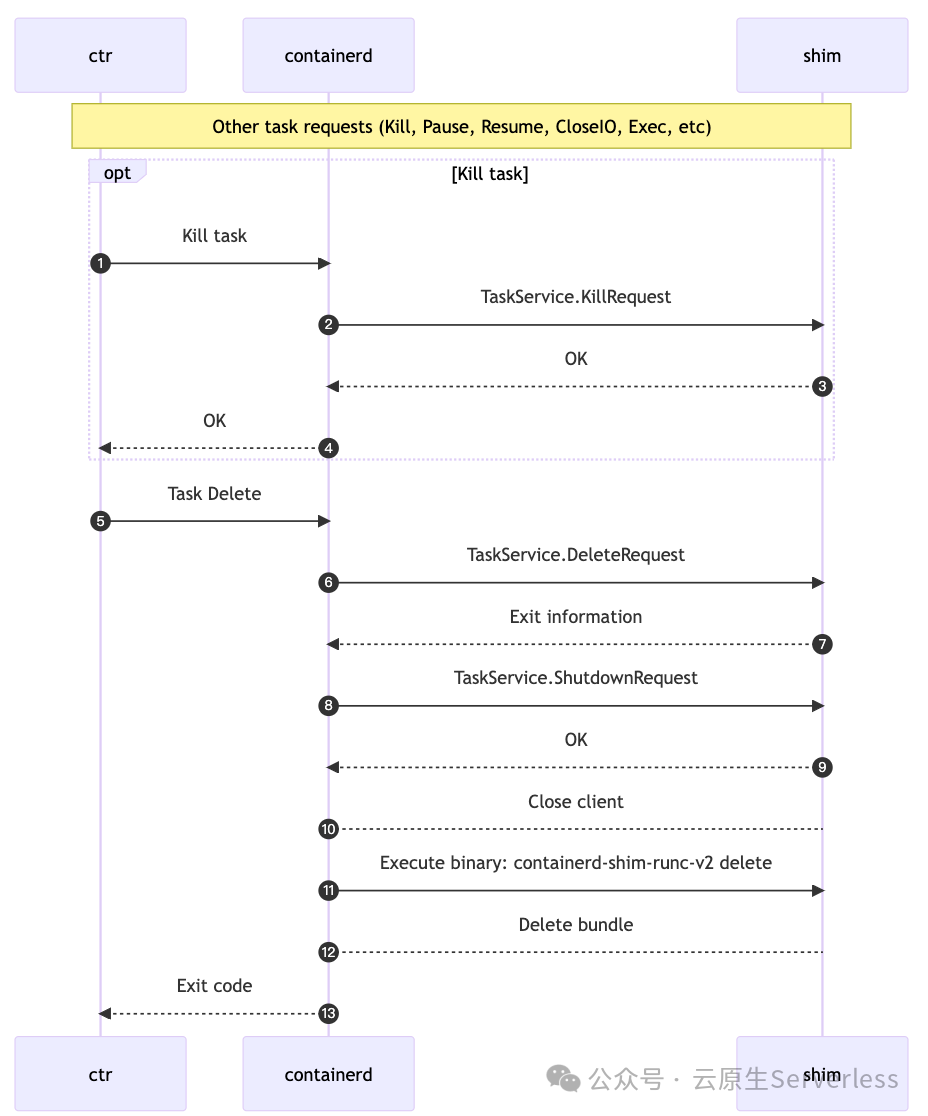 『containerd 系列』史上最全 | 带你全方位了解containerd 的几种插件扩展模式_containerd原理剖析与实战 pdf-CSDN博客
