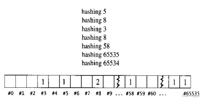 深入剖析STL中的hashtable_stl hashtable-CSDN博客