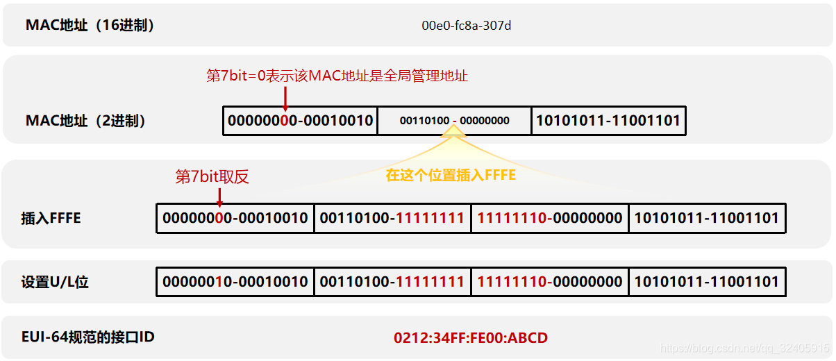 IPv6接口ID生成方法-CSDN博客