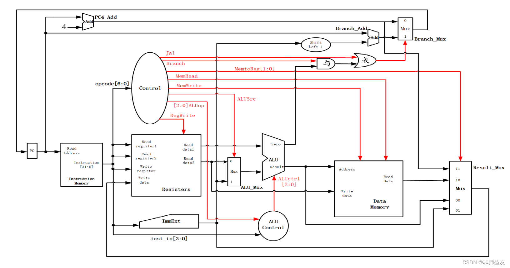 RISC_V单周期CPU设计_基于risc-v架构的单周期cpu设计-CSDN博客