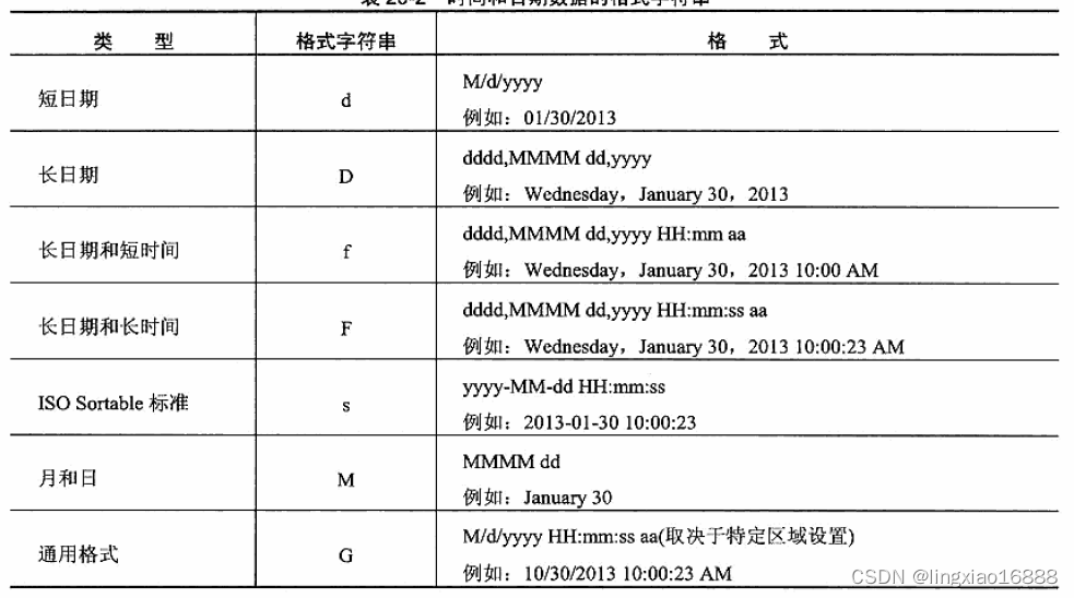 Wpf中的数据绑定格式化:stringformat、ivalueconverter和multibinding应用 Csdn博客