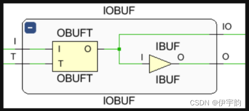 FPGA - 时钟Buffer的探究_fpga ibuf-CSDN博客