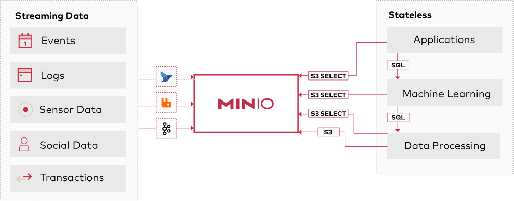 Minio: 文件类型数据存储_文件存储minio-CSDN博客