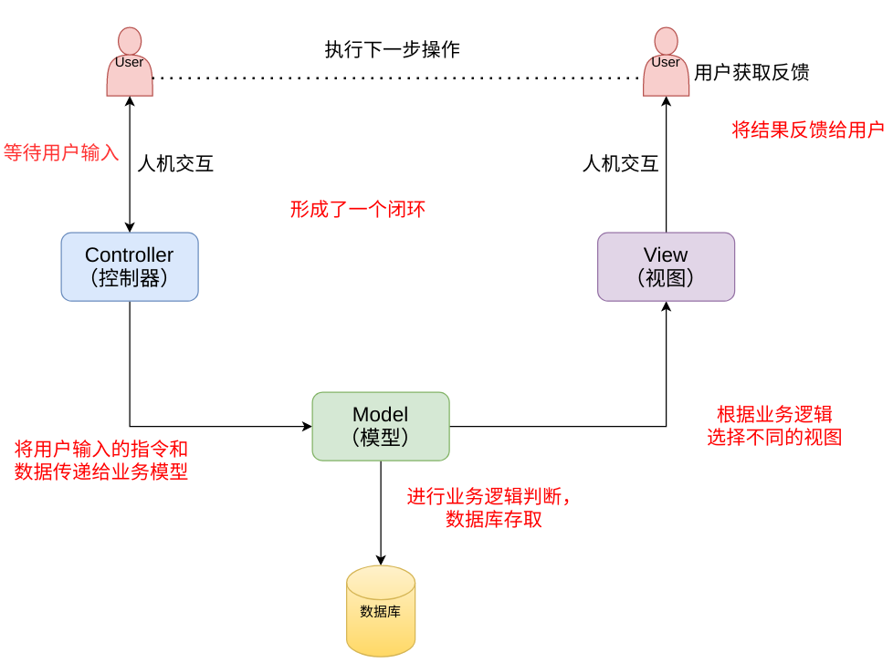 Ssm框架整合案例 Csdn博客