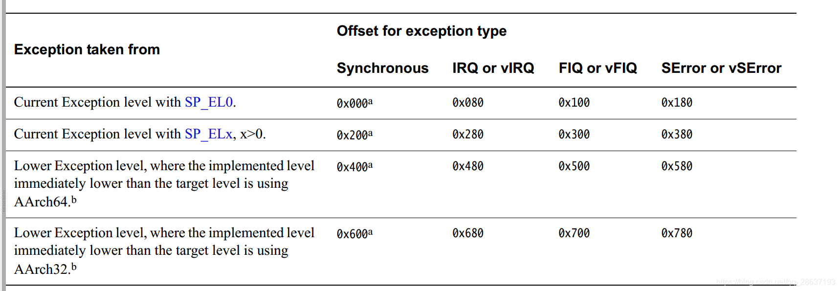 SylixOS arm64 异常向量表_synchronous exception at 0x10-CSDN博客