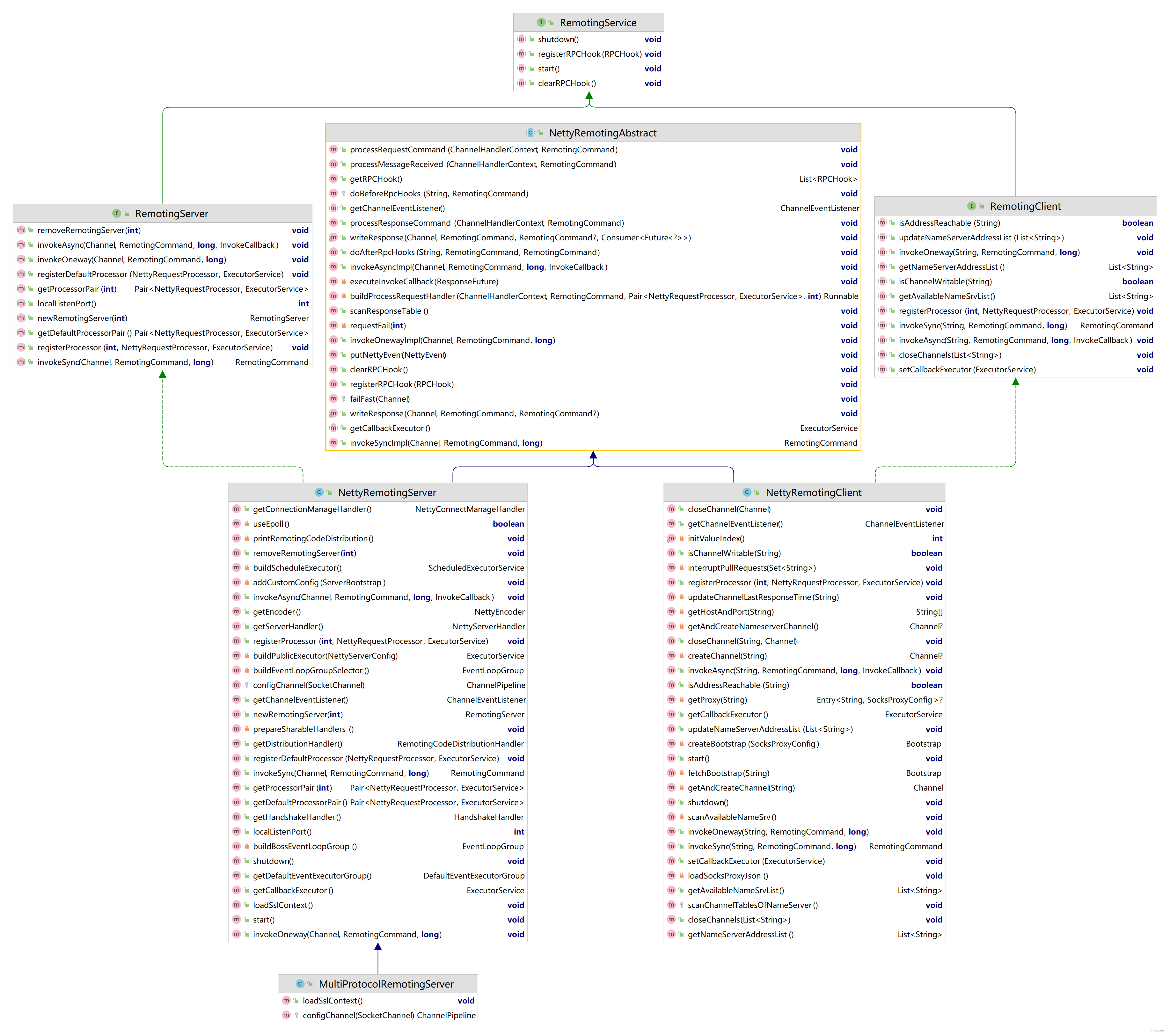 《RockectMQ实战与原理解析》Chapter4-分布式消息队列的协调者-CSDN博客